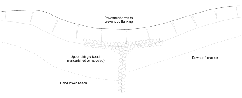 Groynes | Coastal Management Webguide - RISC KIT