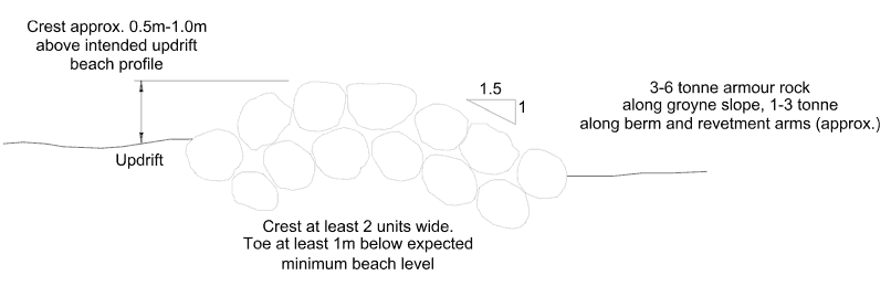 Groynes | Coastal Management Webguide - RISC KIT